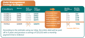 Debt Management Plans | Debt Management Credit Counseling Corp.